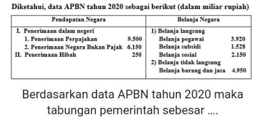 Diketahui, data apbn tahun 2020 sebagai berikut (d...