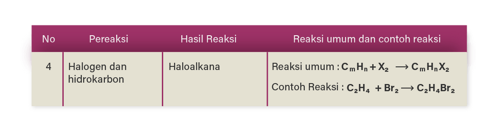 Reaksi-reaksi halogen dengan unsur atau senyawa la...