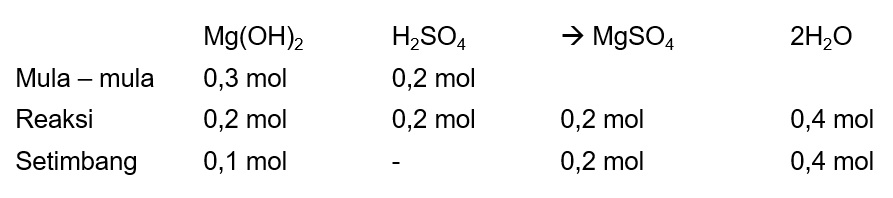 Apabila 100 mL senyawa asam sulfat atau H2SO4 seba...