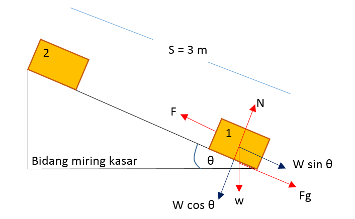 gambarkan sebuah balok yg ditarik miring pada bida...