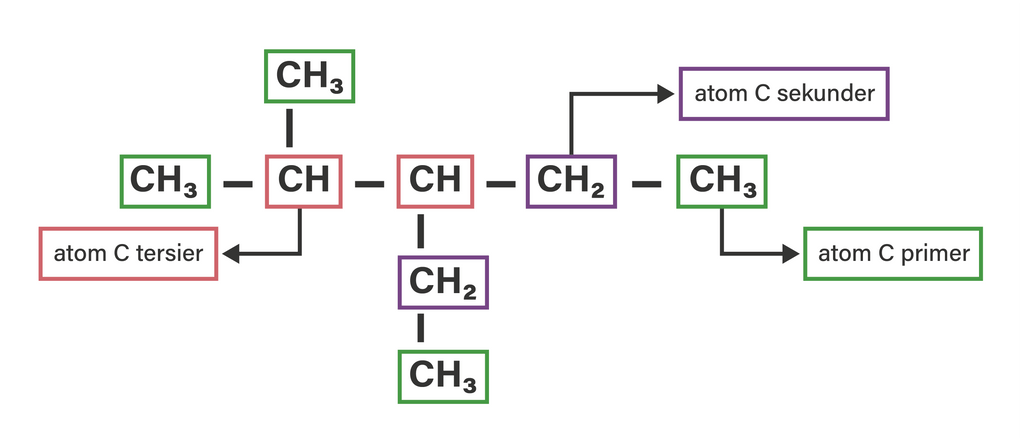 Tentukan jumlah atom C primer,sekunder,tersier dan...
