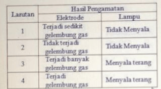 Perhatikan tabel data hasil pengujian daya hantar ...