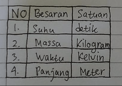 Besaran pokok dengan satuan yang benar menurut SI ...