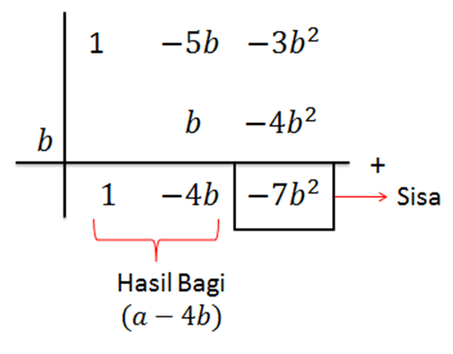Dengan metode horner tentukan sisa dari (a²-5ab-3b...