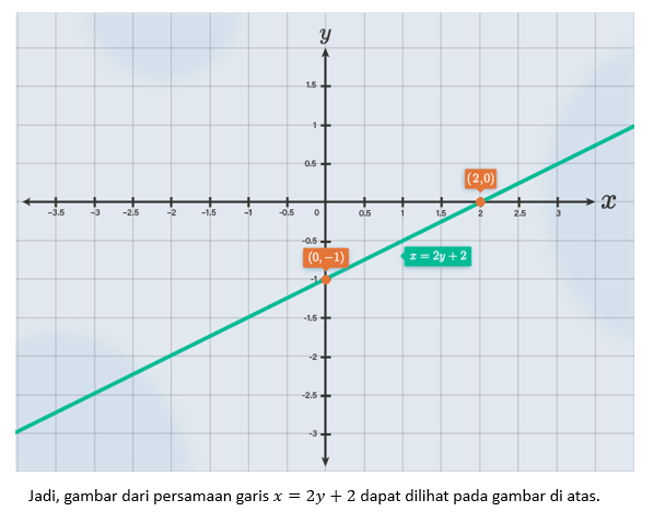 Gambarkan grafik persamaan garis lurus! x=2y+2...