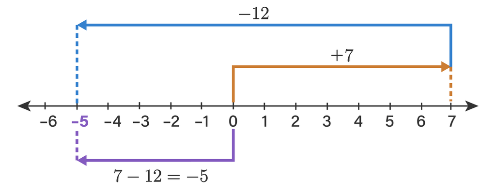 Tentukan hasil pengurangan dengan melengkapi garis...