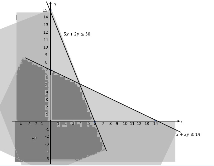 Nilai maksimum fungsi tujuan f(x,y)=3x+2y dari sis...
