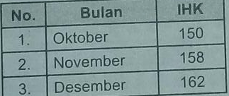 Diketahui data Indeks Harga Konsumen pada tahun 20...