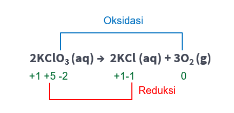 pada reaksi: 2KCLO3(aq)>2KCl(aq)+ 3O2(g) atom k...