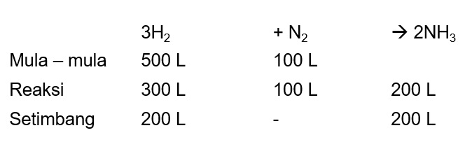 Pada reaksi gas nitrogen dan gas hidrogen dibutuhk...