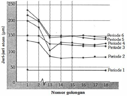 Jari-jari atom unsur golongan utama: Pada tiap pe...