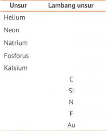 Lengkapi nama dan lambang unsur dalam tabel beriku...
