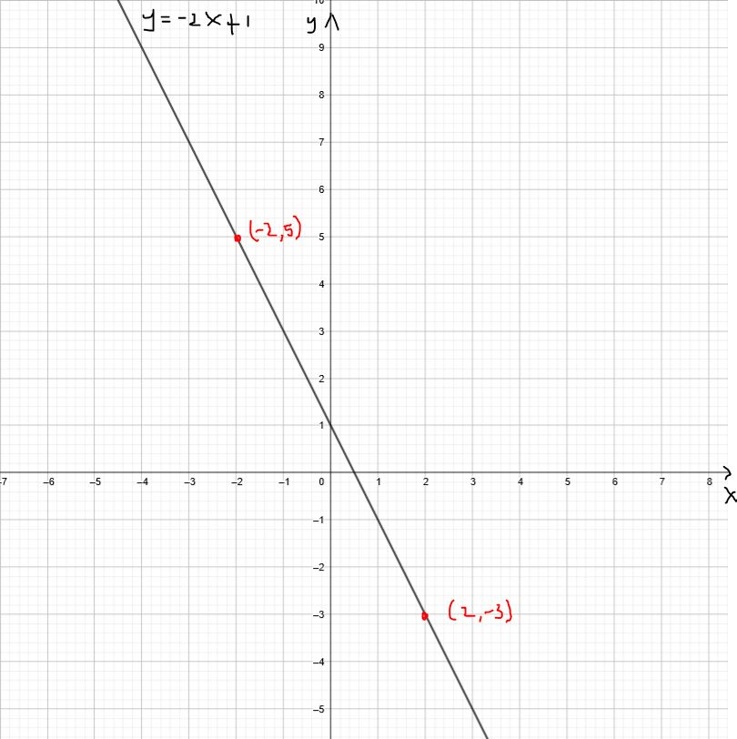 Buatkah persamaan garis sekaligus gambarkan grafik...