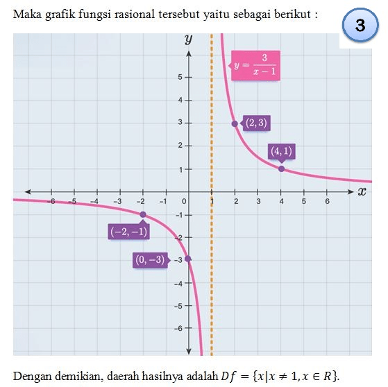 gambarkan. sketsa grafik fungsi rasional berikut.l...