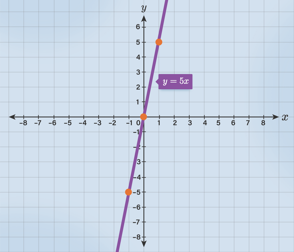 Gambarlah grafik persamaan garis berikut pada bida...
