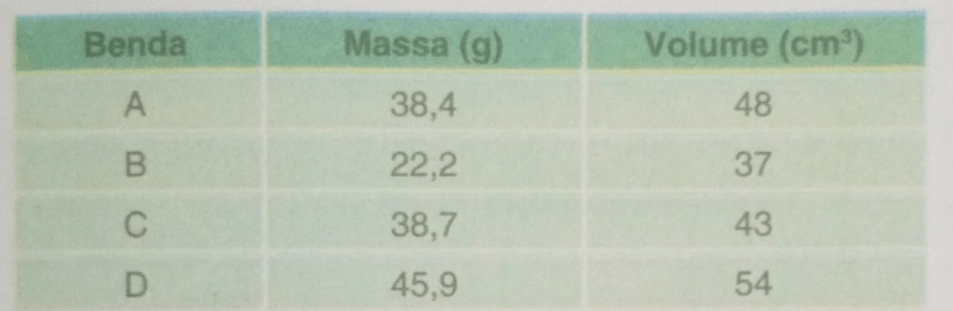 Perhatikan tabel massa dan volume empat benda beri...