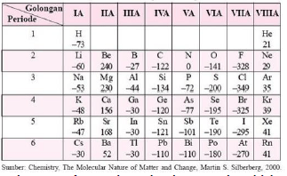 "Perhatikan tabel data afinitas elektron berikut.