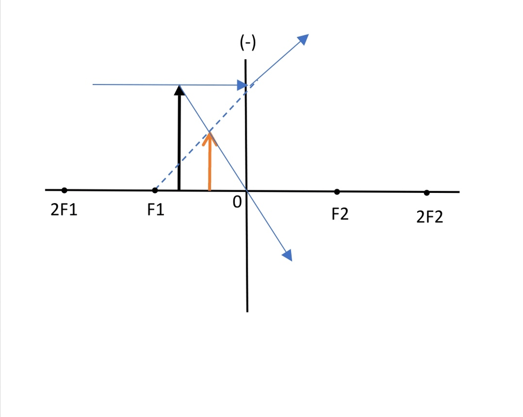 Sebuah lensa memiliki kekuatan lensa -5 dioptri. J...