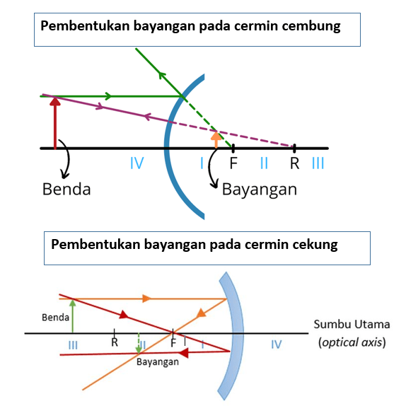 gambarkan pembentukan bayangan dan sifat bayangan ...
