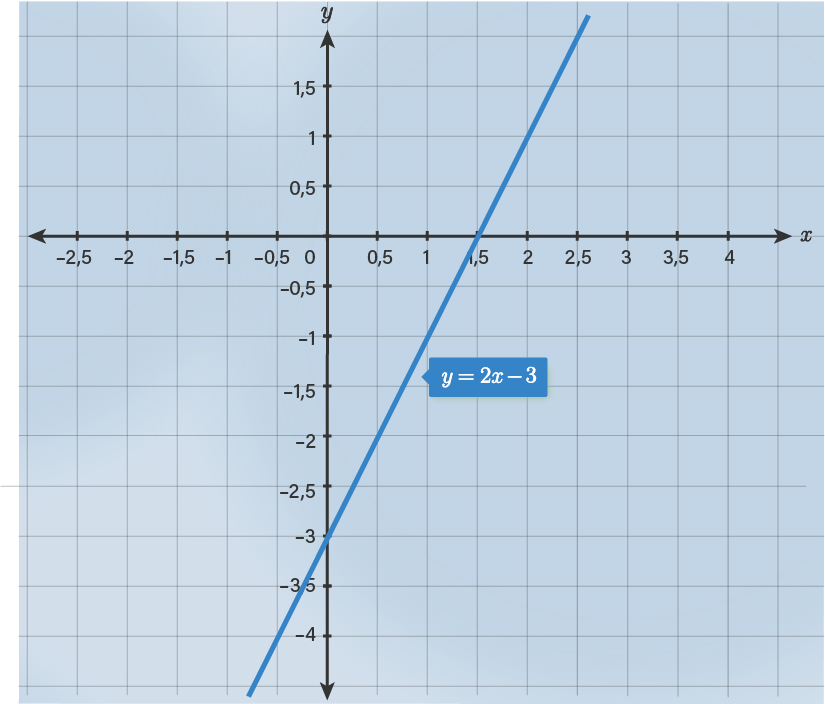 Gambarlah garis lurus dengan persamaan berikut. a....