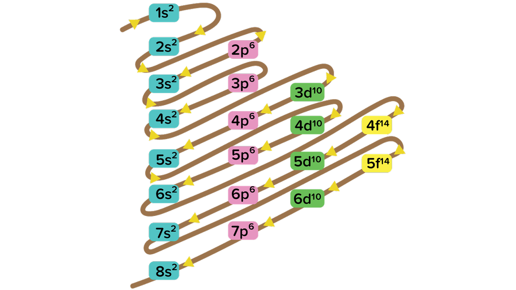 1. 1H : 1s1 2. 5B : 1s2 2s3 3. 4Li : 1s2 2s2 4. 7N...