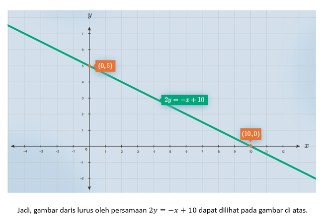 Gambarlah garis lurus dengan persamaan berikut, 2...
