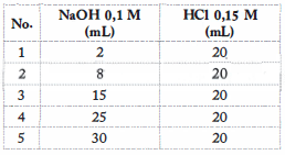 Perhatikan hasil titrasi larutan NaOH 0,1 M dengan...