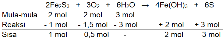 Perhatikan reaksi: 2Fe2S3 + 3O2 + 6H2O → 4Fe(OH)...