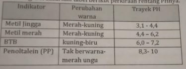 Larutan jika ditetesi indikator metil merah berwar...