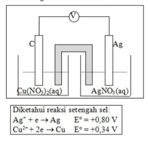 perhatikan gambar berikut ini ! Penulisan diagram...