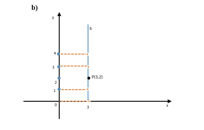 3. Diketahui koordinat titik P(3,2) a. Gambarlah g...