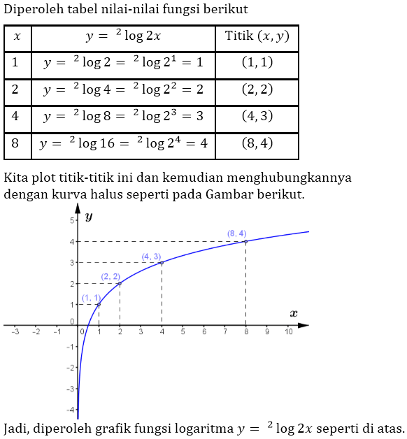 lukislah setiap grafik fungsi logaritma berikut y ...