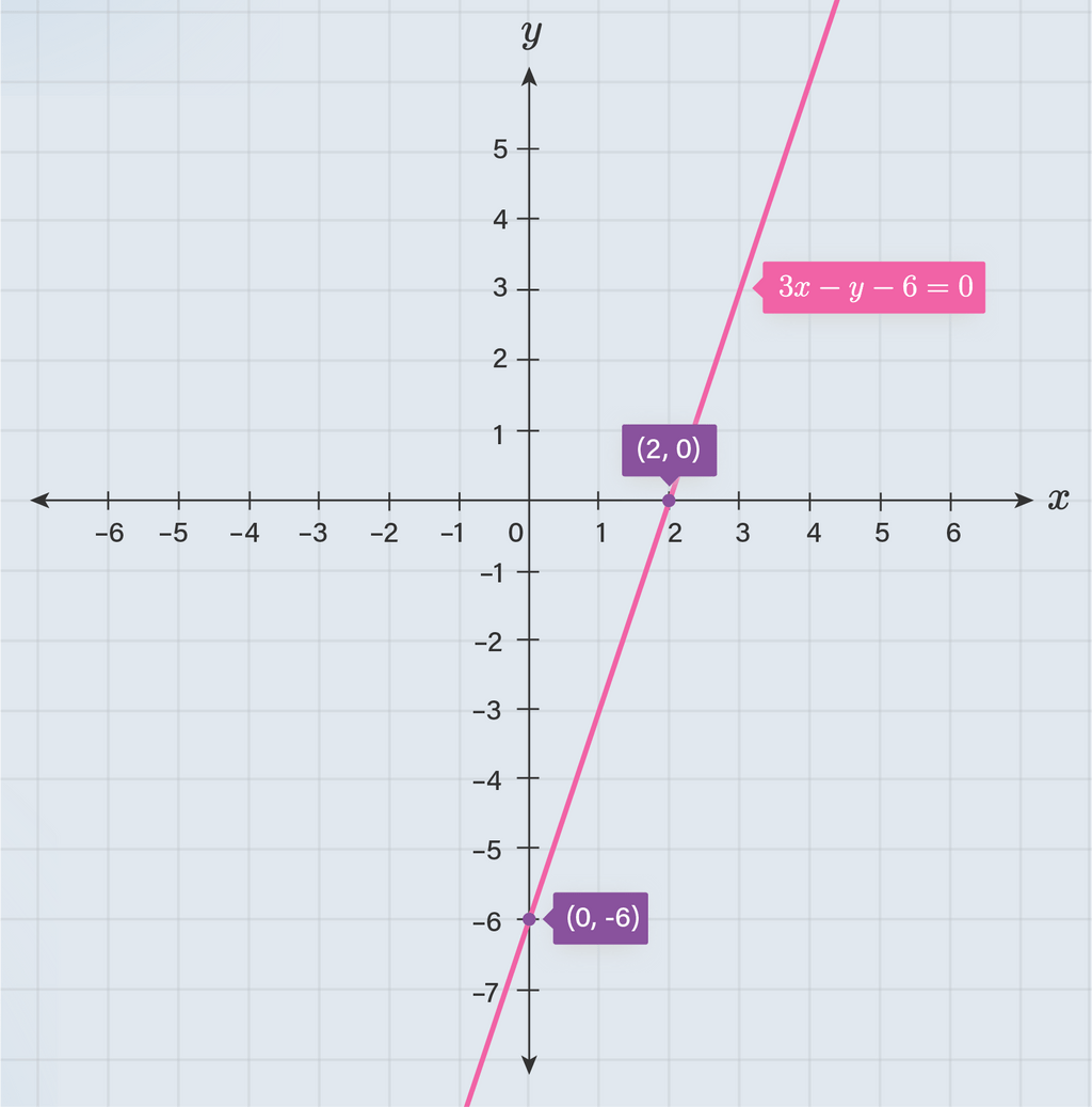 Buat grafik persamaan garis berikut. e. 3x−y−6=0...
