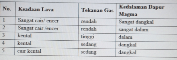 Tipe letusan gunung api hawaii sesuai dengan angka...