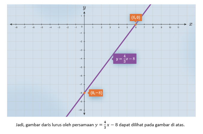 Gambarlah garis lurus dengan persamaan berikut, y...