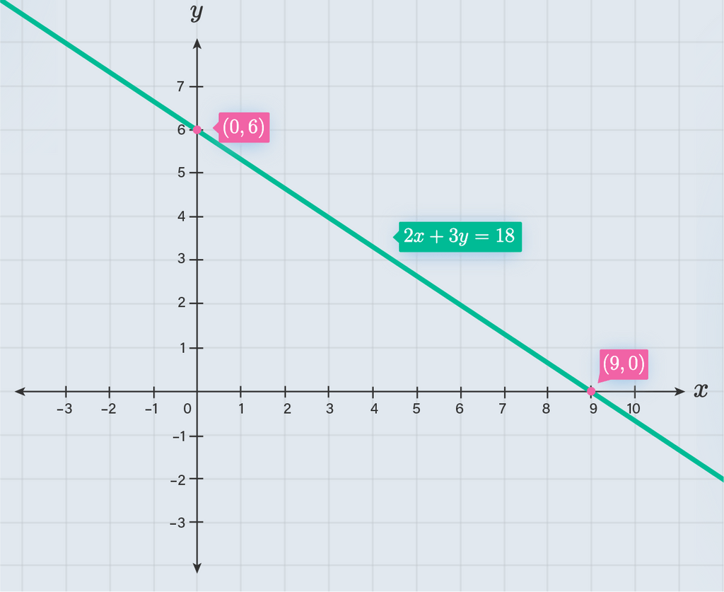 Gambarlah grafik persamaan garis lurus berikut. 2x...