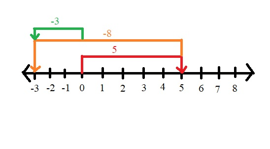 Tentukan hasil pengurangan dengan melengkapi garis...