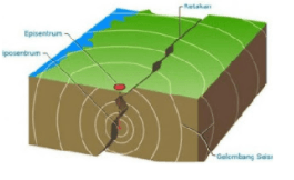 Ilustrasi terjadinya fenomena geosfer seperti ditu...