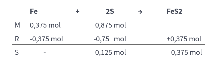 Sebanyak 21 gram besi dipanaskan dengan 28 gram be...