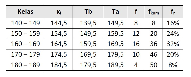 Diketahui sebuah data berikut: Buatiah tabel distr...