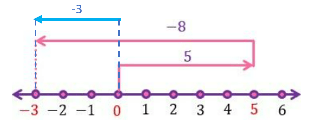 Tentukan hasil pengurangan dengan melengkapi garis...