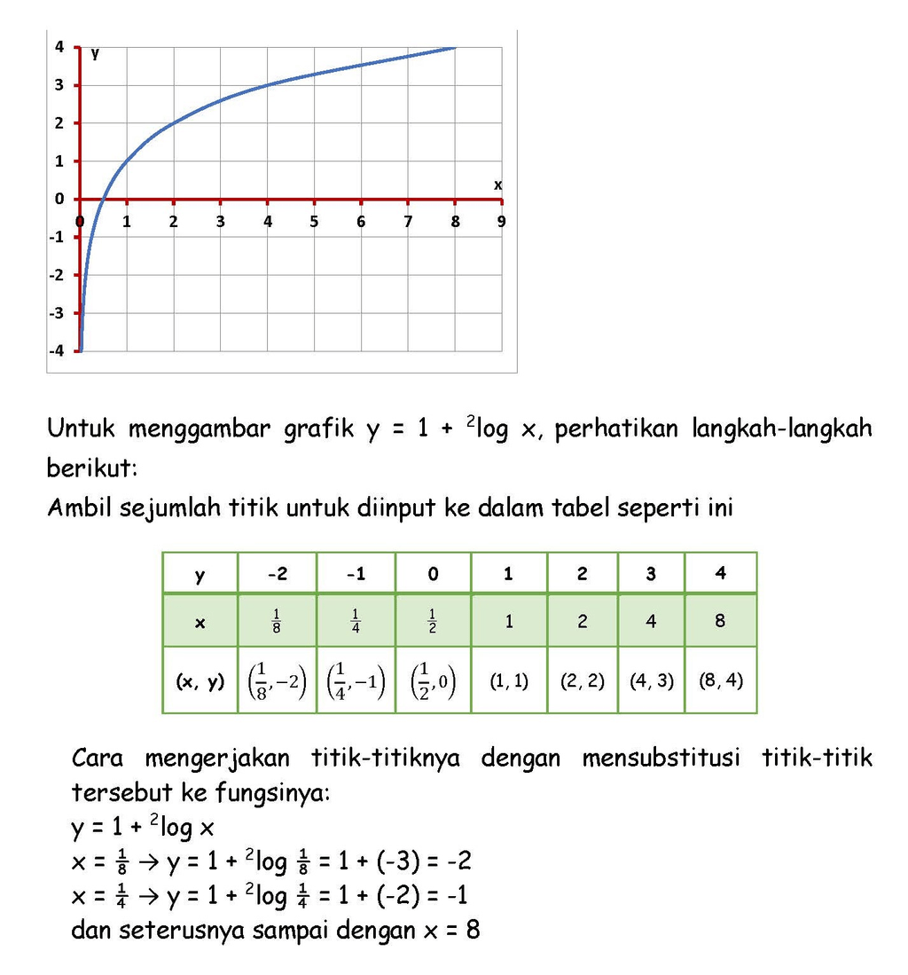 Gambarlah grafik fungsi logaritma berikut ini deng...
