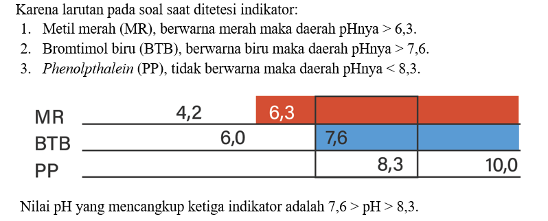 Data trayek pH dan perubahan warna beberapa indika...