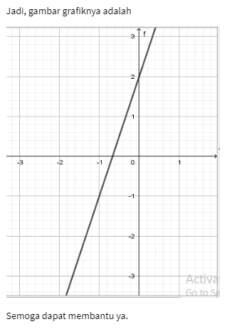gambar grafik garis dengan persamaan y=3x+2...