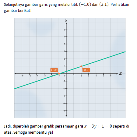 Gambarlah grafik persamaan garis berikut pada bida...