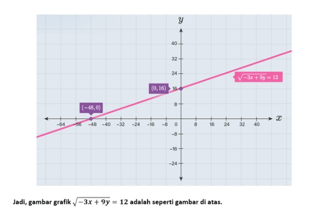 Gambarlah grafik dari persamaan √(−3x+9y)=12...