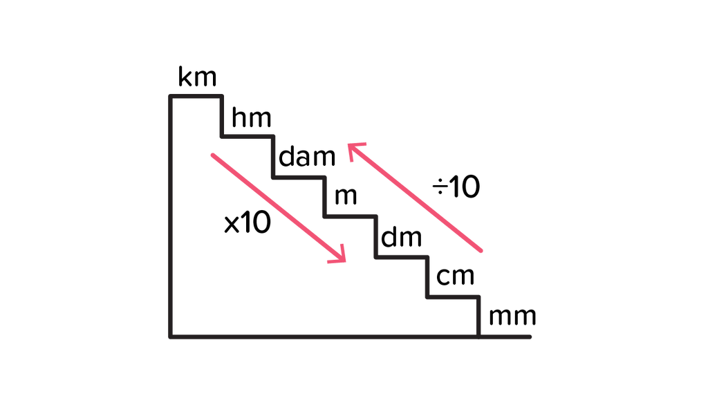 Nyatakan jarak 200m dalam: A.mm/B.dm...