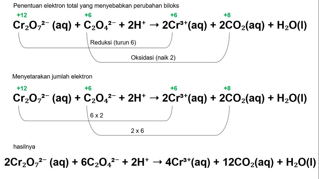 Setarakan reaksi redoks berikut ini. Cr2O7 2- (aq...
