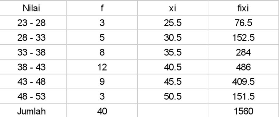 Perhatikan histogram berikut. Tentukanlah: a. rat...