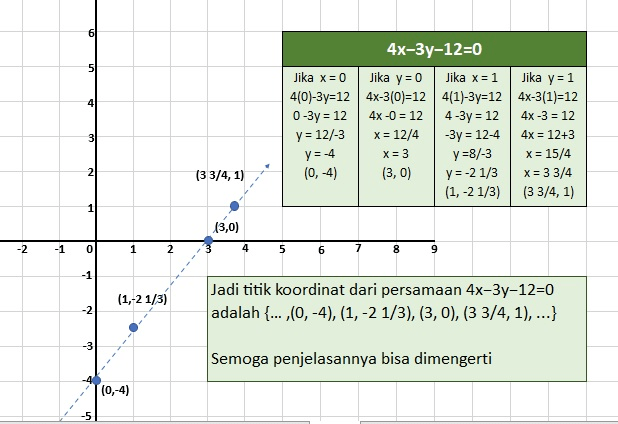 Gambarlah grafik dari persamaan berikut ini! a) 4...